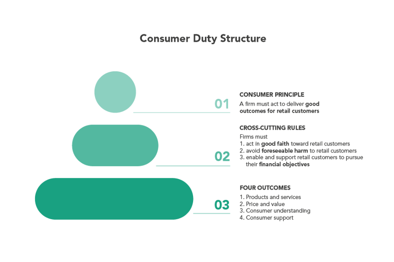 FCA continues customer focus with new consumer duty consultation