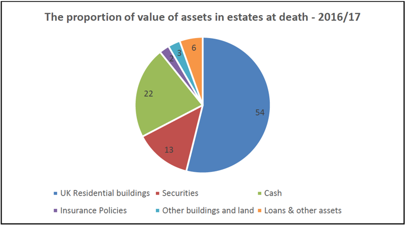 Over £17 Billion Left Behind in Cash Each Year After Death